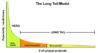 Longtail: qué es y por qué es interesante en el Marketing de Buscadores
